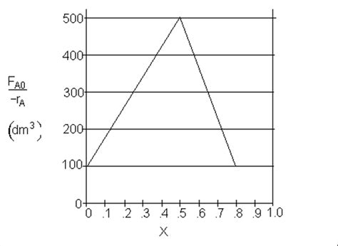 Solved Considering The Following Levenspiel Plot A