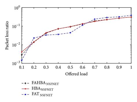 packet loss ratio versus offered load download scientific diagram