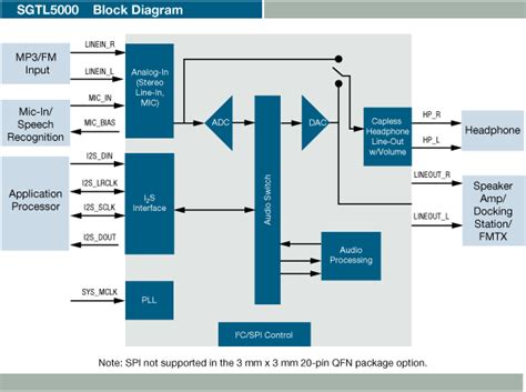 Sgtl5000 Ultra Low Power Audio Codec Nxp Semiconductors
