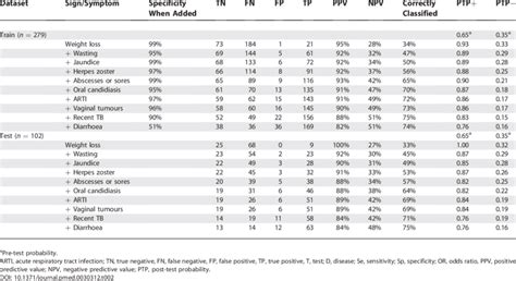 Sensitivity Specificity Likelihood Ratio And Ranks Based On Download Table