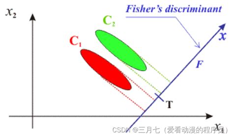 机器学习 线性判别分析 判别分析的基本思想 csdn csdn博客
