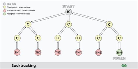 Introduction To Backtracking Data Structure And Algorithm Tutorials