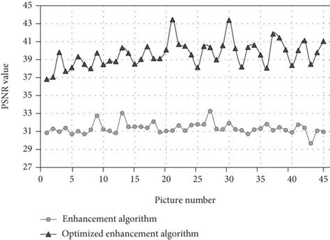 Comparison Of Psnr Values Y Axis Representing Optimized Enhanced
