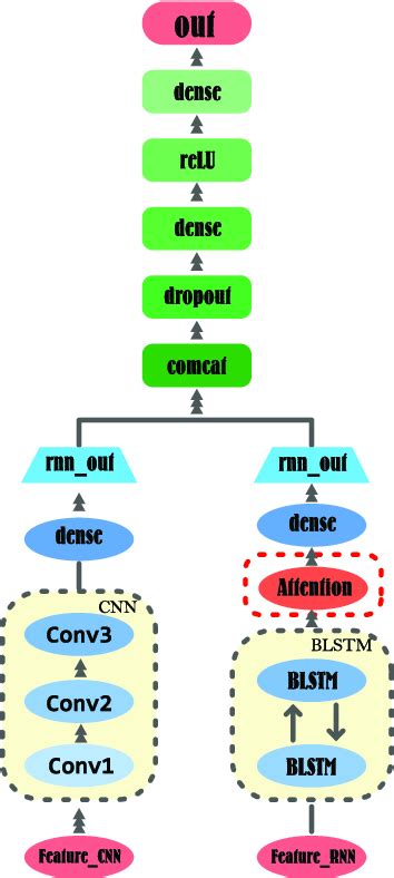 Attnbilstm Cnn Structure Download Scientific Diagram