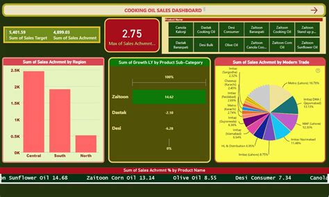 Dataanalysis Powerbi Salesanalysis Cookingoil Businessinsights