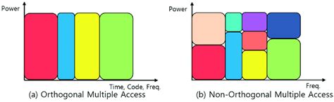 The Difference Between Orthogonal Multiple Access Oma And Download Scientific Diagram