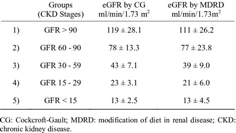 Mean Estimated Gfr In Each Group Download Table