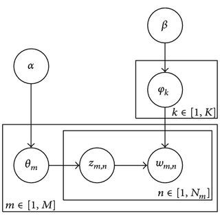 The Graphical Representation Of LDA Model Download Scientific Diagram