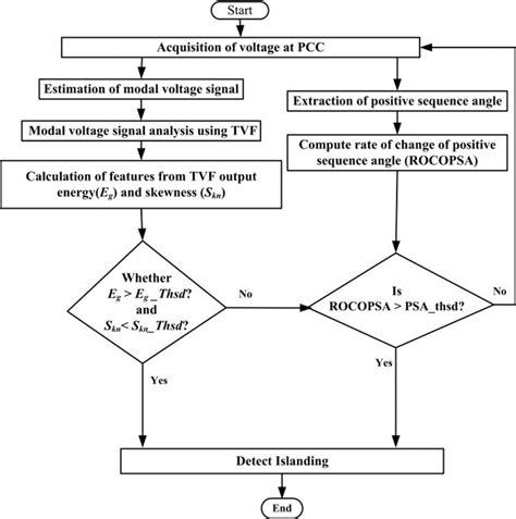 Flowchart Of The Proposed Islanding Detection Scheme Download Scientific Diagram