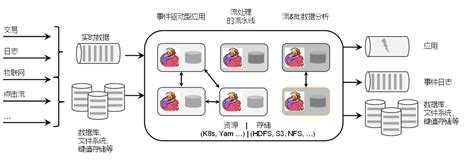 Apache Flink入门flink官方文档 中文 Csdn博客
