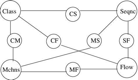 The Type Graph For Network Graphs Describing Software System