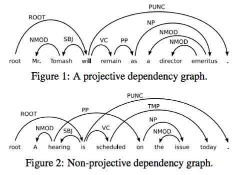 Nlp Dependencyparsing Aloento