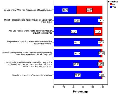 Respondents Knowledge Of Nosocomial Infection Prevention Download