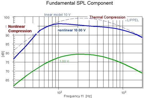 Compression Of Fundamental Components