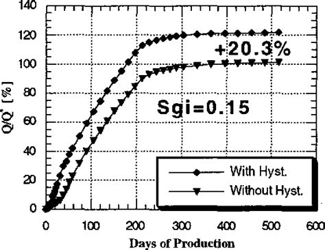 Figure 1 10 From A New Model For History Dependent Saturation Functions In Reservoir Simulation