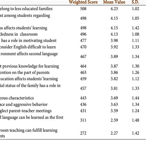 Weighted Score Mean Value Standard Deviation And Rank Order Of The