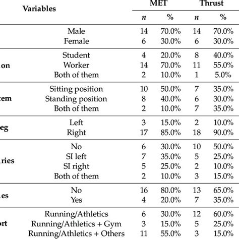 Descriptive Table Of Categorical Variables Per Group Download Scientific Diagram