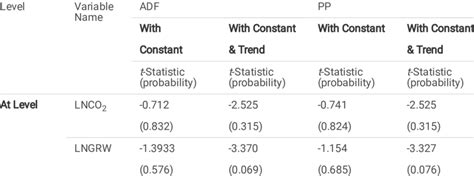 ADF And PP Unit Root Test Results Download Scientific Diagram