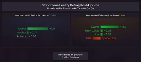 Leetify Rating Has Been Updated For Cs2
