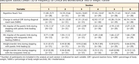 Table 3 From Measurement Of Pareticlower Extremity Loading And Weight Transfer After Stroke