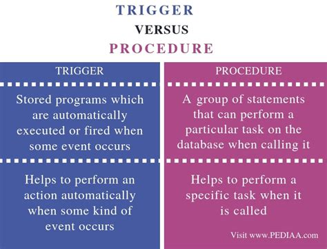 What Is The Difference Between Trigger And Procedure Pediaacom