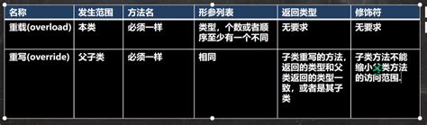 重载和重写的区别 Csdn博客