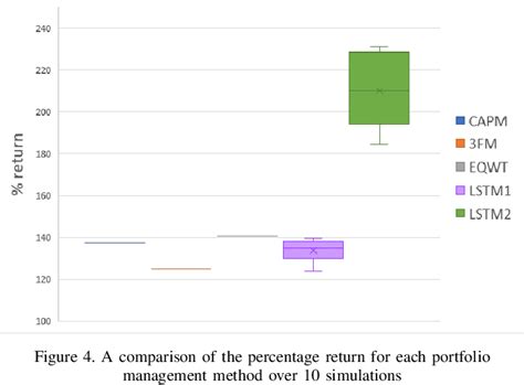 Figure 1 From Adaptive Portfolio Asset Allocation Optimization With Deep Learning Semantic Scholar