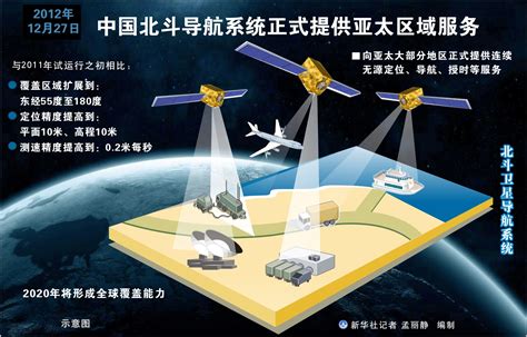 China Official Beidou Gear Will Receive Other Gnss Signals