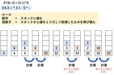 pythonで学ぶアルゴリズム 第29弾：逆ポーランド記法 algorithm qiita