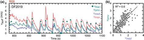 Debris Flow 2019—velocity Time Plot A Of Median Velocity Vmed And