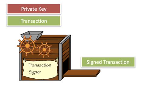 Deterministic Accounts The Promise Of Blockchain Is A Powerful By Rouke Pouw Medium