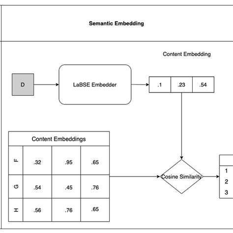 semantic sampling workflow a the left side illustrates the