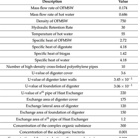Inlet Parameters Of The Developed Model Download Scientific Diagram