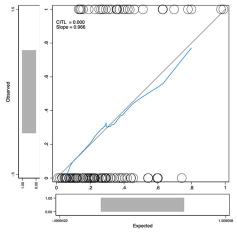 Calibration Curves For The Biomarker Model A And The Clinical Model