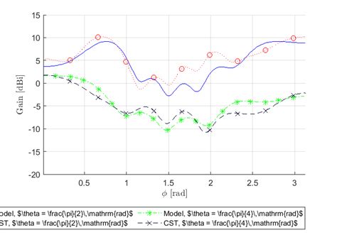 【天线通信】电磁的动态超表面天线通信模型matlab实现 Csdn博客 【天线通信】电磁的动态超表面天线通信模型matlab实现 Csdn博客