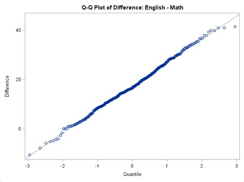 How Can I Perform A Paired Samples T Test Using Sas