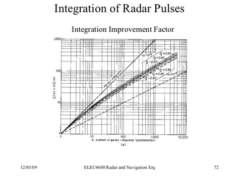 components of a pulse radar system