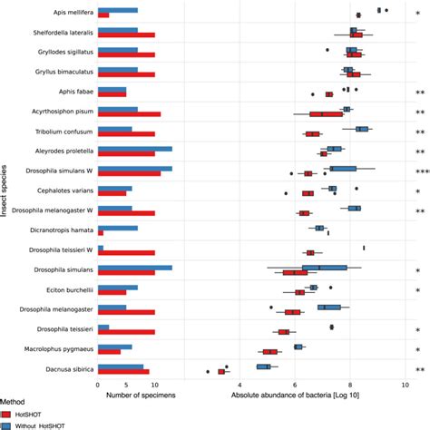 Implementing High Throughput Insect Barcoding In Microbiome Studies
