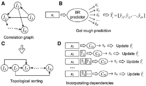 Process Of Incorporating Label Correlations Into Classification A An Download Scientific
