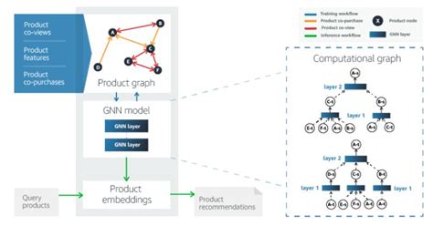 Dhinesh Raja M On Linkedin Using Graph Neural Networks To Recommend