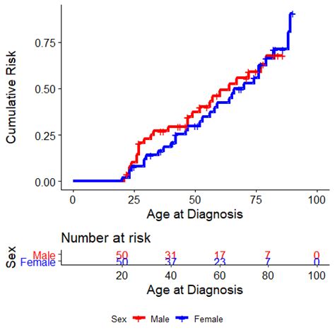 R How To Set Custom X Axis Interval In Survival Plot Stack Overflow