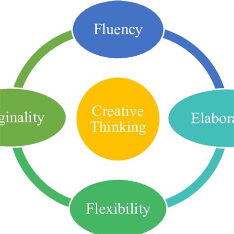 Mathematical Creative Thinking Indicators Download Scientific Diagram