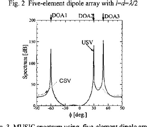figure 2 from doa estimation using array antenna with arbitrary