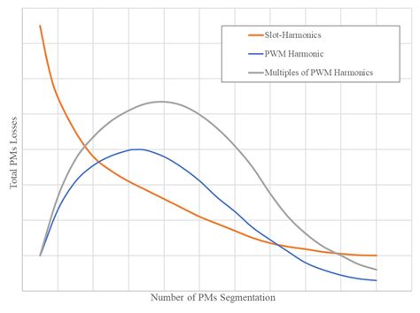 Permanent Magnets Eddy Current Losses Profiles As A Function Of Magnet
