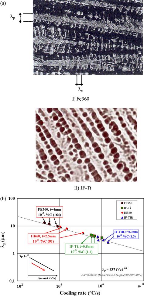 A Typical Examples Of Dendrite Structures Of The Steel Grades And The Download Scientific