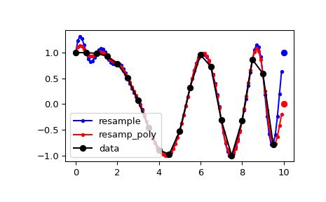 Resample Poly SciPy V Manual