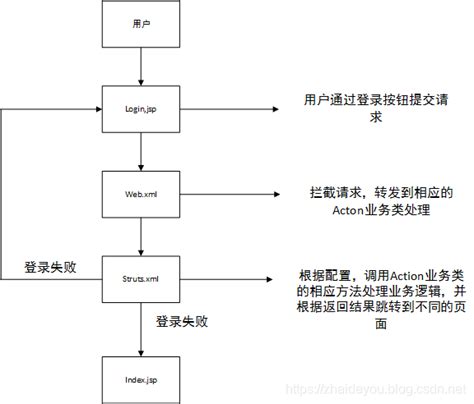 struts jsp 实现用户登录（一） strusts jsp csdn博客