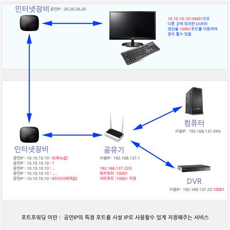 정보안내 iptime포트포워딩 설정방법 cctv365