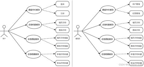 Vue js SpringBoot开发衣物搭配系统 技术分享 云服务器