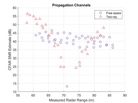 Radar Signal Simulation And Processing For Automated Driving Matlab